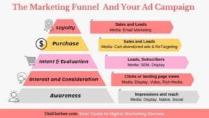Marketing Funnel And Your Ad Campaign